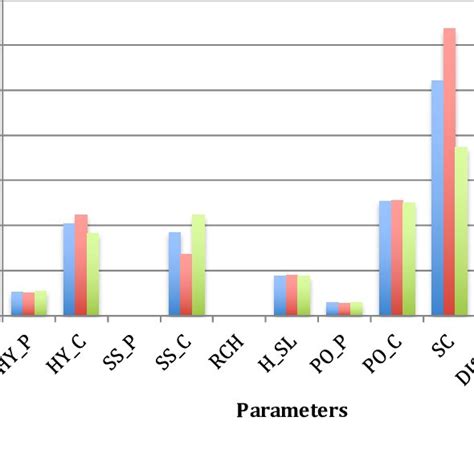 The Csss Composite Scaled Sensitivities Of All Parameters With Download Scientific Diagram