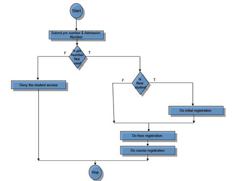 Flowchart For Student Registration System