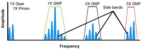 Bridging The Vibration Gap With Digital Monitoring Reliable Plant