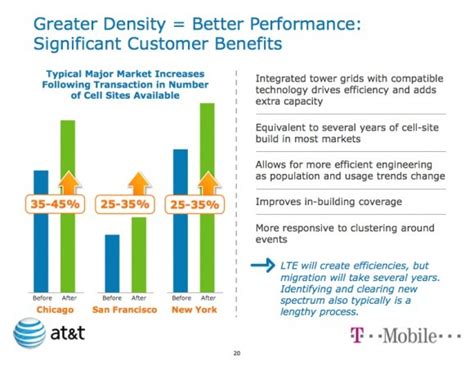 Atandt Wed Use T Mo Aws Spectrum For Lte Plus Double Some 3g Coverage