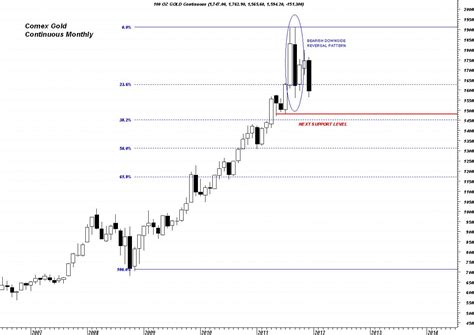 Trader Dan S Market Views Long Term Gold Chart Views