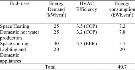 Energy Performance Of A Typical Energy Efficient Building Download Table