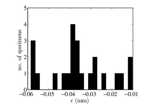 The Distribution Of The Dimension Error Obtained By Comparing For Each Download Scientific