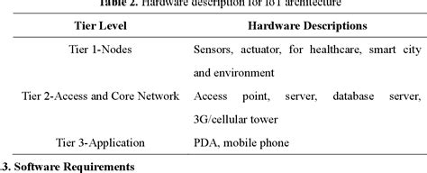 Table 2 From Experimental Research Testbed For Internet Of Things A Survey From Security