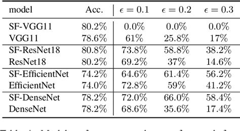 Table 4 From Evaluating Adversarial Robustness In The Spatial Frequency