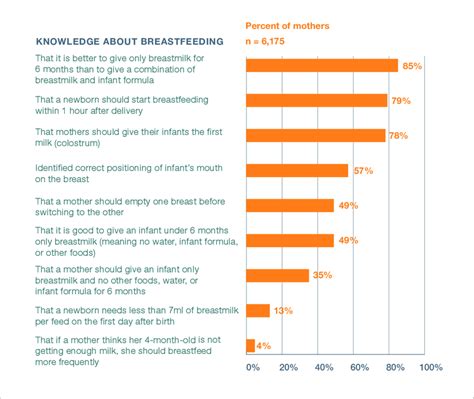 Mothers Knowledge About Breastfeeding Download Scientific Diagram