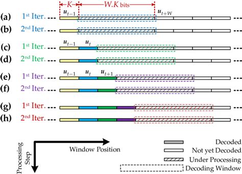 3 The Processing Flow Of Window Wise Sc Scc Decoder For W 4 And I W