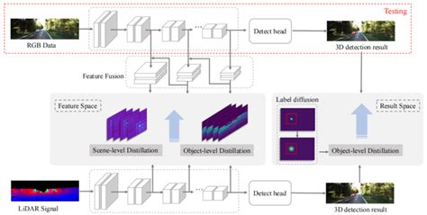 3d目标检测中点云的稀疏性问题及解决方案 csdn博客
