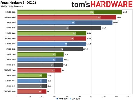 Cpu Vs Gpu We Tested Hardware Combinations To Show Which Upgrade