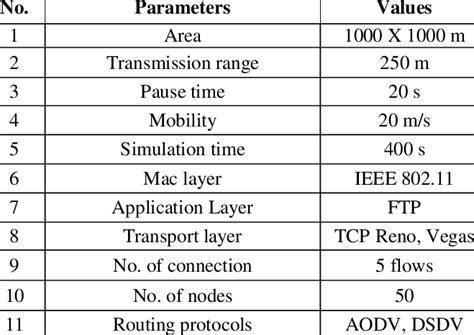 Parameters For The Mobile Scenario Download Scientific Diagram