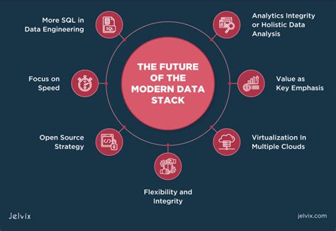 How Can The Modern Data Stack Evolve And Develop