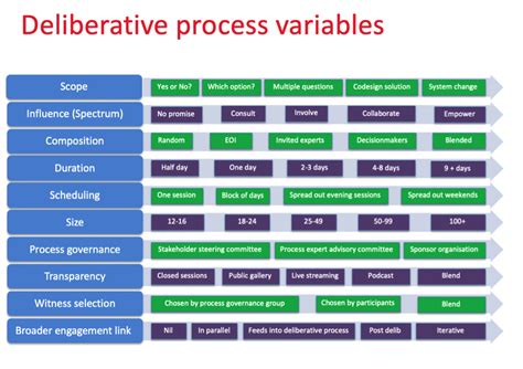 Debunking Myths About ‘deliberation — Max Hardy Consulting