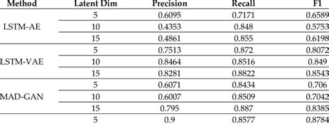 The Experiment Results In Different Latent Spaces Dimensions In Yahoo
