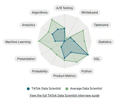 Jay Feng On Linkedin Datascience Machinelearning Sql Hiring