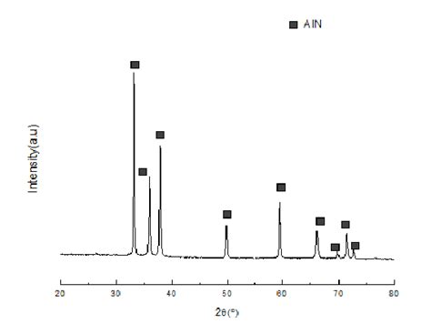 Xrd Pattern Of Aln Powder Synthesized At 1500℃ For 2h Download