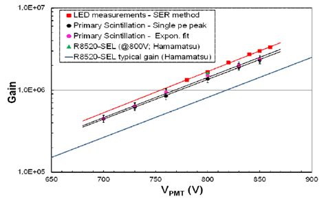 PMT Gain As A Function Of The Biasing Voltage Grey Circles As Download Scientific Diagram