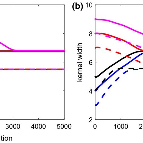 Convergence Curves Of The Gcklms Algorithm With Different Values Of