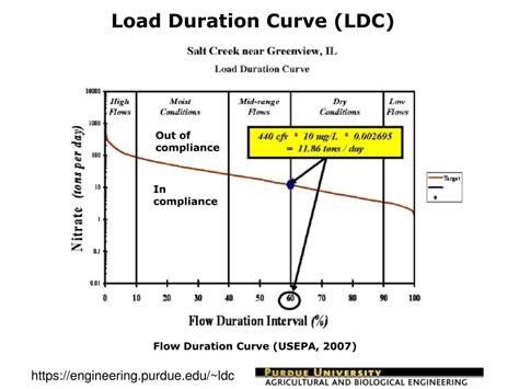 Ppt Web Based Load Duration Curve Powerpoint Presentation Free Download Id 3140426