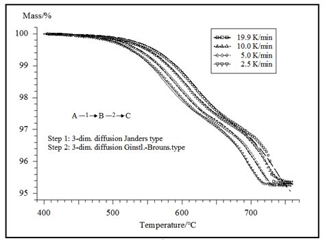 Fit For The Non Linear Regression Of The Tg Kinetic Data Symbols