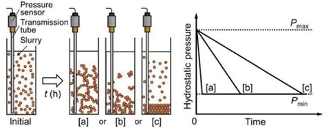 Schematic Of Hydrostatic Pressure Measurement And The Different Download Scientific Diagram