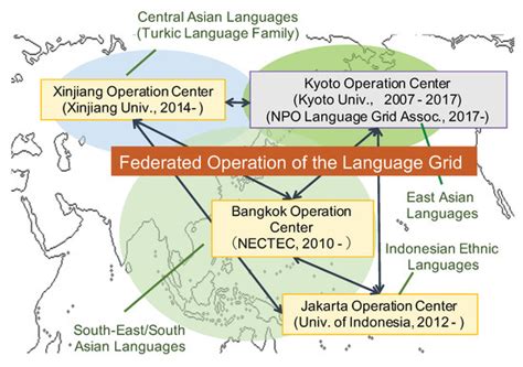 Information Special Issue Computational Linguistics For Low Resource Languages