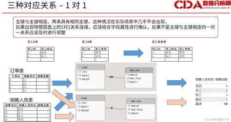 Cda Level1——5多维数据透视分析多个维度分析透视的大数据建模 Csdn博客