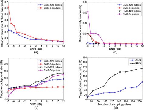 Figure 1 From High Resolution Inverse Synthetic Aperture Radar Imaging And Scaling With Sparse
