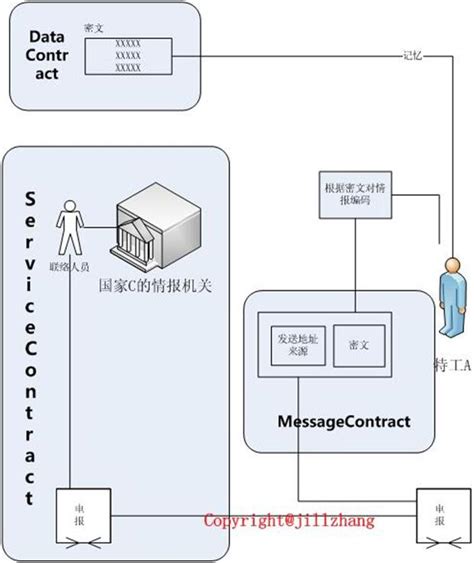 Wcf从理论到实践6：wcf架构知识库博客园