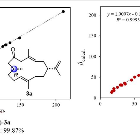 Regression Analysis Of Experimental Vs Calculated 13 C Nmr Chemical