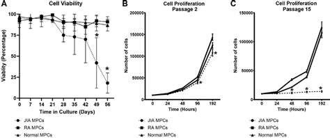 Mpc Viability And Proliferation Synovial Mpcs From Normal N 5 Jia