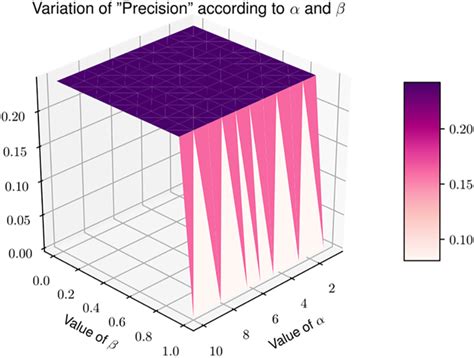 Sensitivity of α alpha and β beta on precision on the CUHK