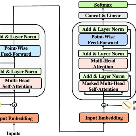 The Overall Structure Of The Improved Transformer Model The Input Download Scientific Diagram