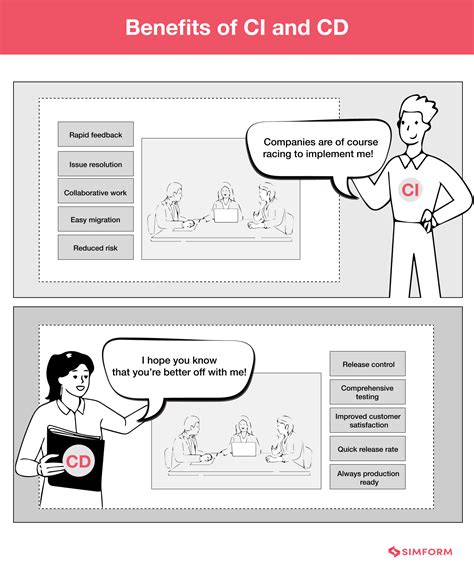 CI Vs CD Know The Difference Draw A Line