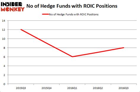 Retail Opportunity Investments Corp Roic Are Hedge Funds Right About