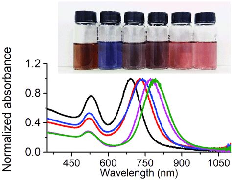 Spectra And Colloidal Suspension Of Gold Nanorods Nrs In The