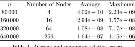 Table 2 From Verified Numerical Computations For Large Scale Linear Systems Semantic Scholar