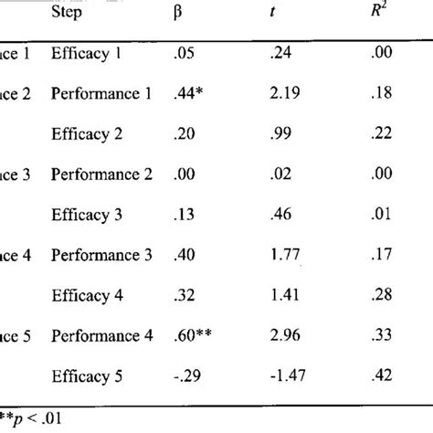Summaries Ofhierarchical Regressions Analysisfor Variables Predicting