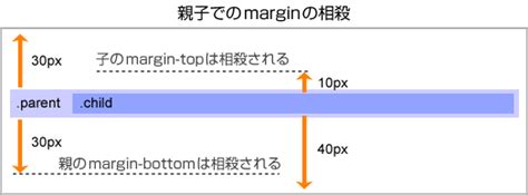 Css： Marginの正しい理解 Kojika17