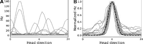 Figure 2 From Understanding Neural Coding On Latent Manifolds By