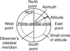 Azimuth Article About Azimuth By The Free Dictionary