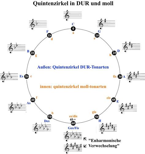 Kleiner Ratgeber Der Musik Notation Teil 2 Musescore