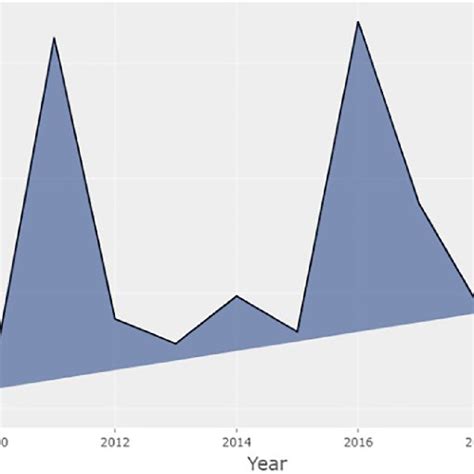 Average Citations Received For The Articles Download Scientific Diagram