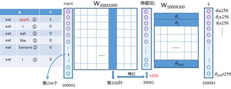 1、word2vec之skip Gram模型（原理）skipgram模型 Csdn博客