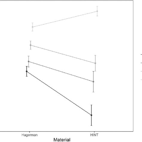 shows the interaction between speech material and noise type error