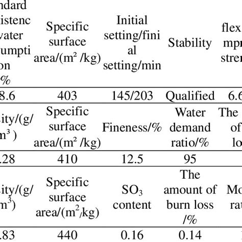 Basic Performance Parameters Of Cementitious Materials Download