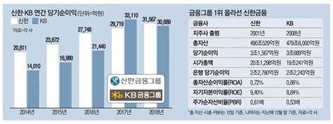 몸집 키운 신한 `리딩금융그룹` 탈환 매일경제