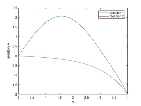 Differential Equations Matlab And Simulink Example