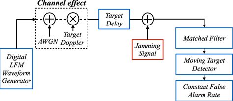 Simulated Lfm Pc Radar Model Download Scientific Diagram