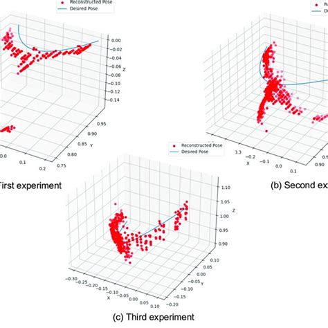 End Effector Pose Reconstruction Using The Pnp Method Proposed In 35 Download Scientific