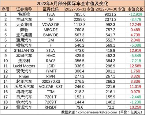 2022全球汽车公司市值排名榜，前十名一览（最新） 三个皮匠报告